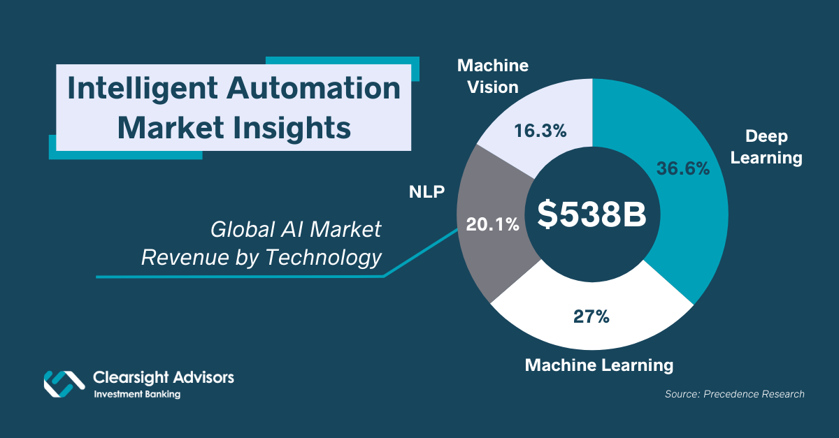 State of Intelligent Automation in the AI Realm - Clearsight Advisors
